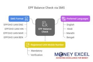 How to Check EPF Balance via SMS EPFOHO