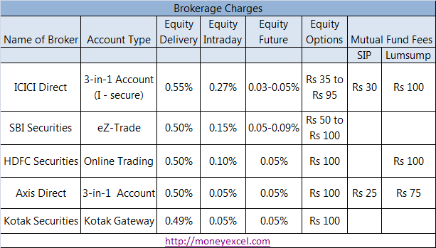 Best Online Trading Demat Account in India