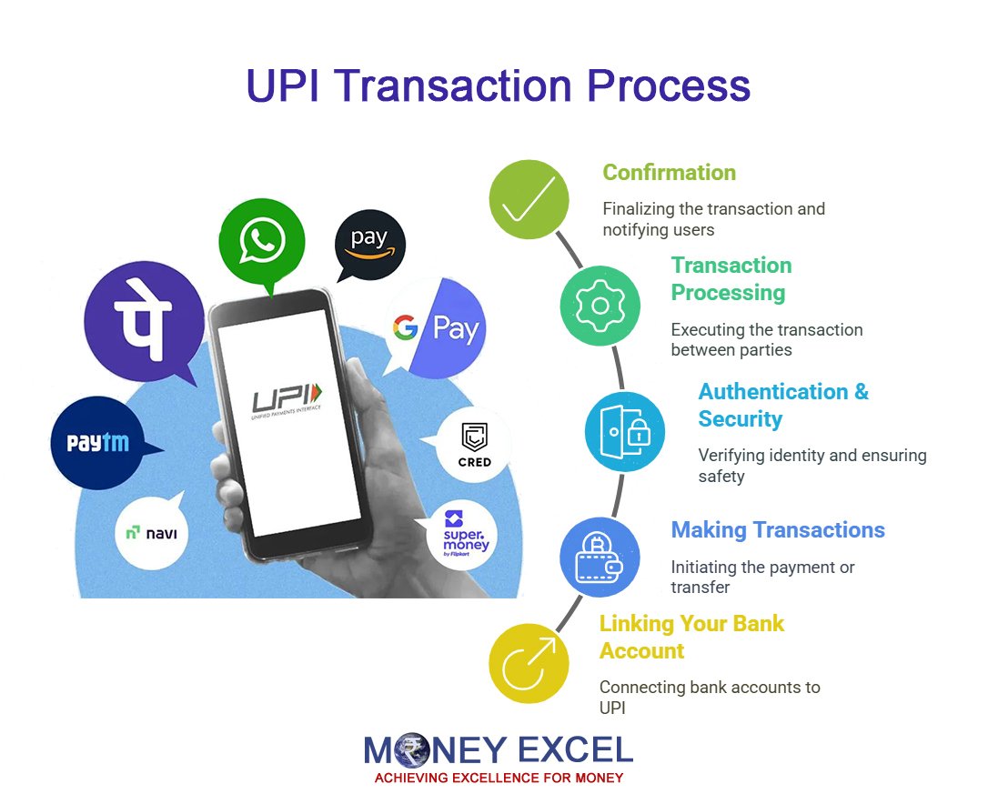 Unified Payment Interface UPI – Features Benefits Usage