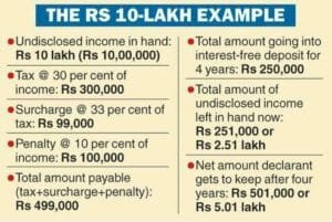 Pradhan Mantri Garib Kalyan Deposit Scheme (PMGKDS) 2016