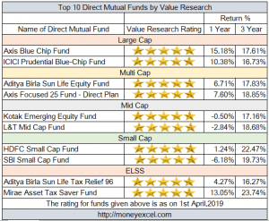 Top 10 Highly Rated Direct Mutual Funds by Value Research Online