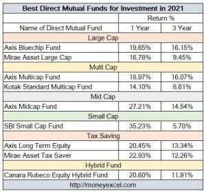 Best Direct Mutual Funds for Investment in 2021