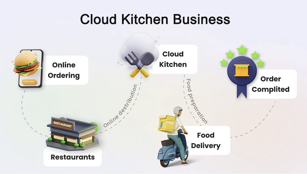 How To Start A Cloud Kitchen Business A Step by Step Guide