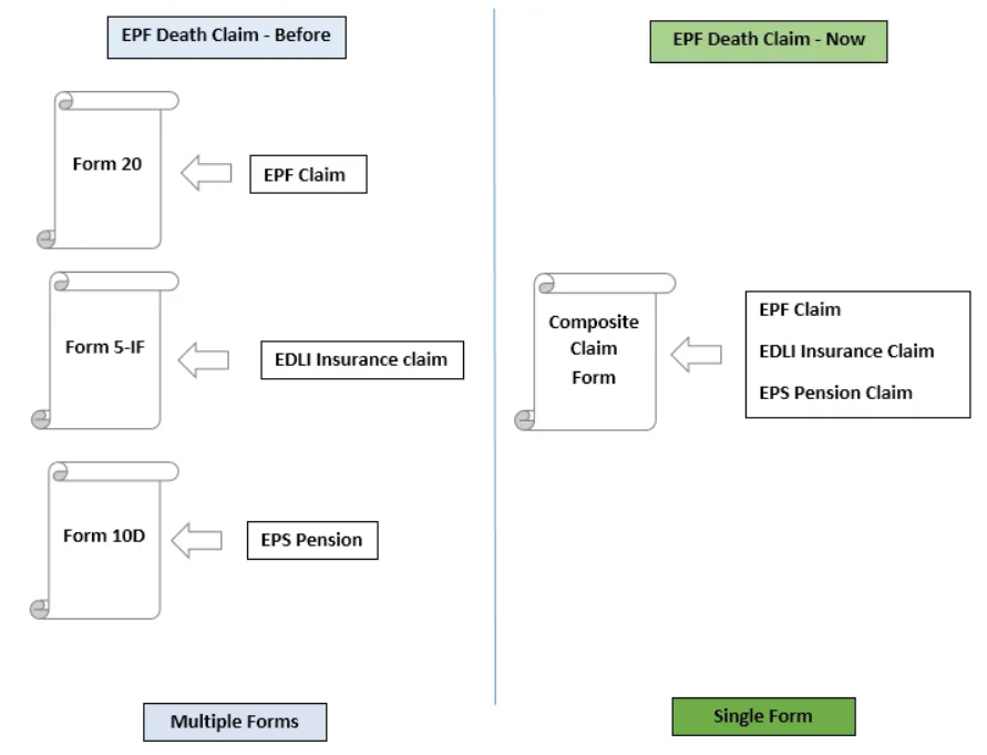 Composite Claim Form - EPF withdrawal Death Cases Process Composite Claim Form - EPF withdrawal Death Cases Process