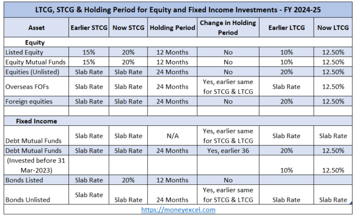Mutual Fund Tax & Equity Tax - LTCG, STCG, STT - FY 2024-25