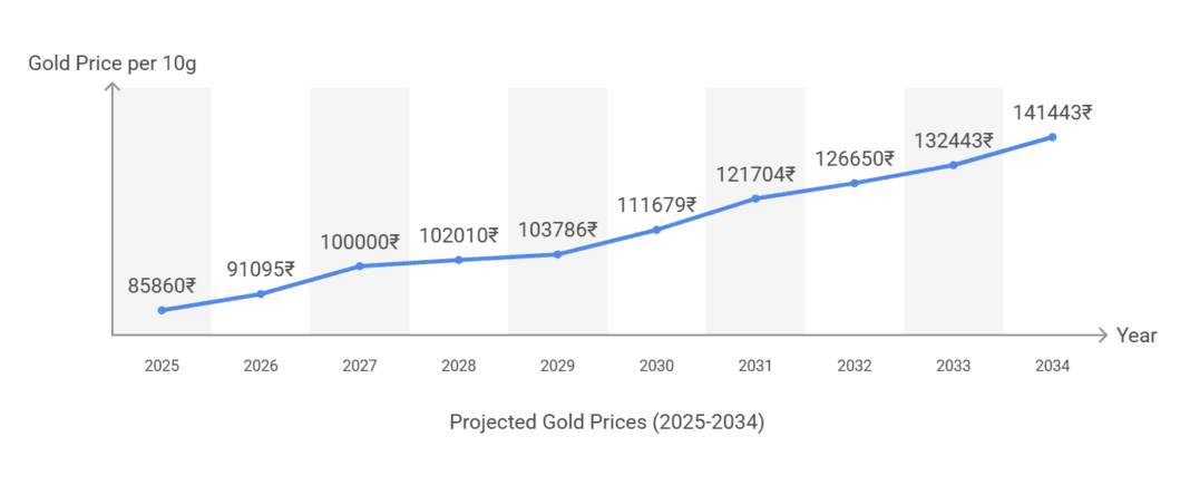Gold Price Prediction 2025-2030 and Beyond